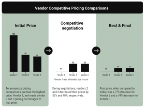 The Value of Competitive Bidding in IT Procurement - Vantage Technology ...